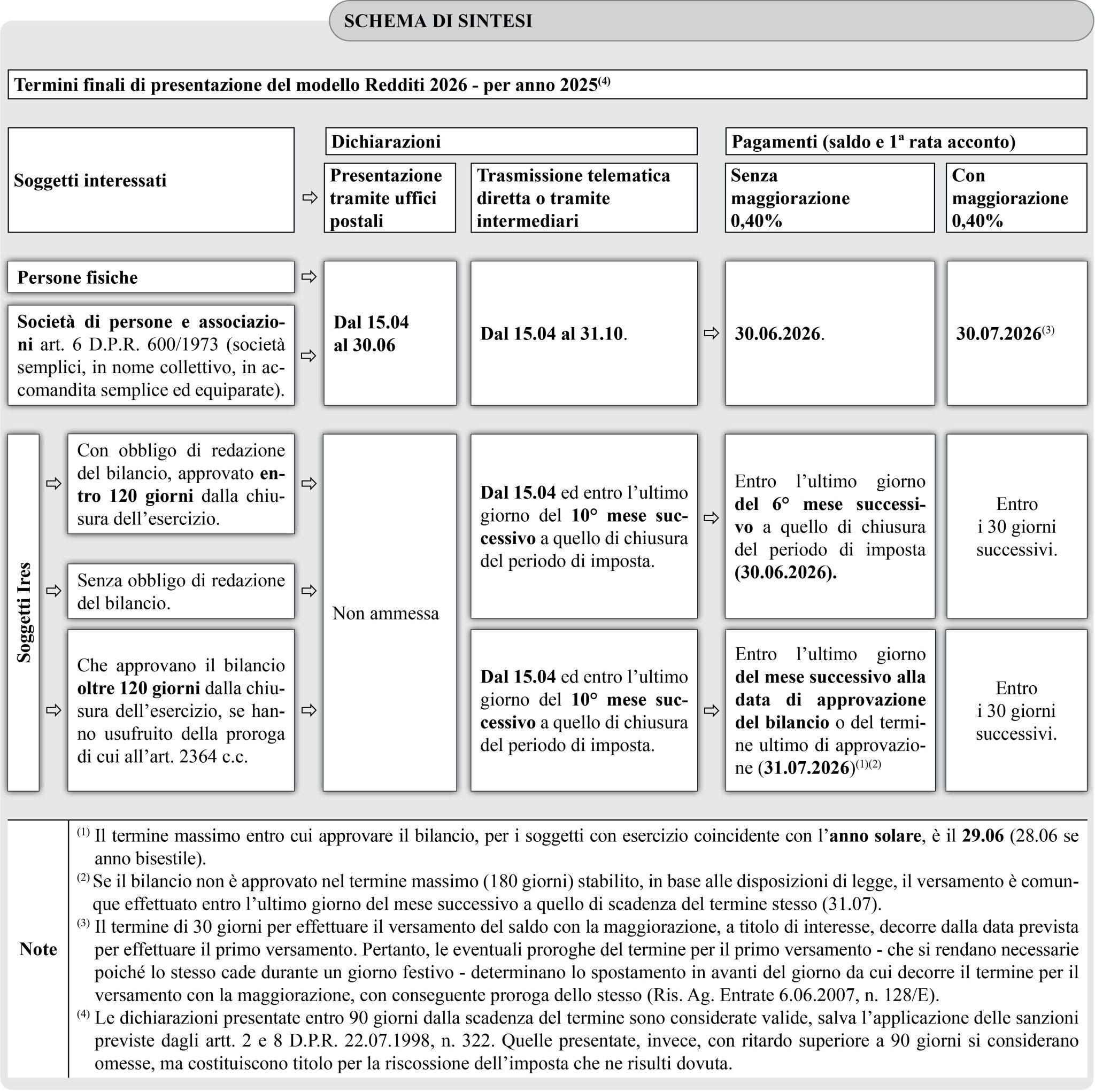 Termini di presentazione delle dichiarazioni 2026 e versamenti ...